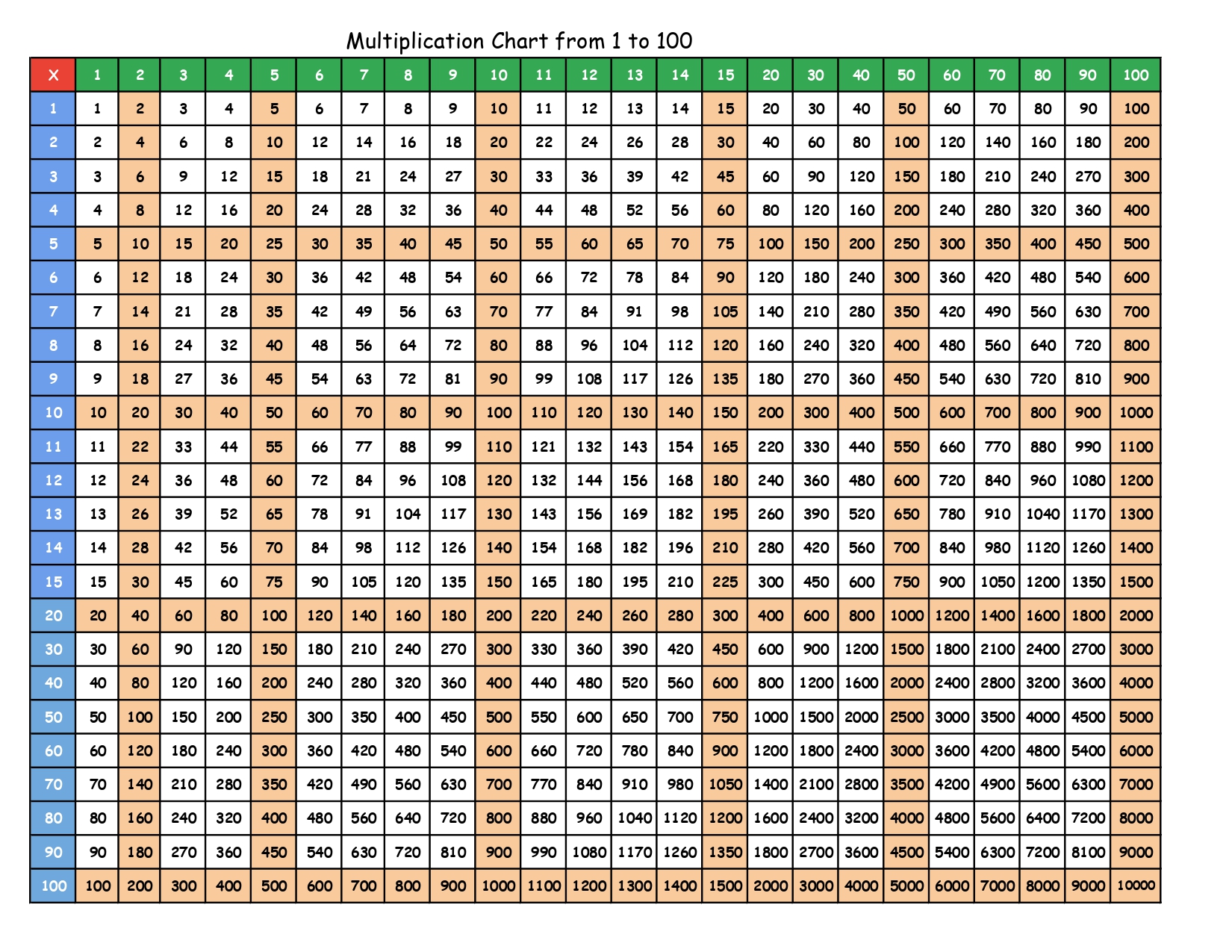 Tabla De Multiplicación Imprimible Gratis Del 1 Al 100 Pdf