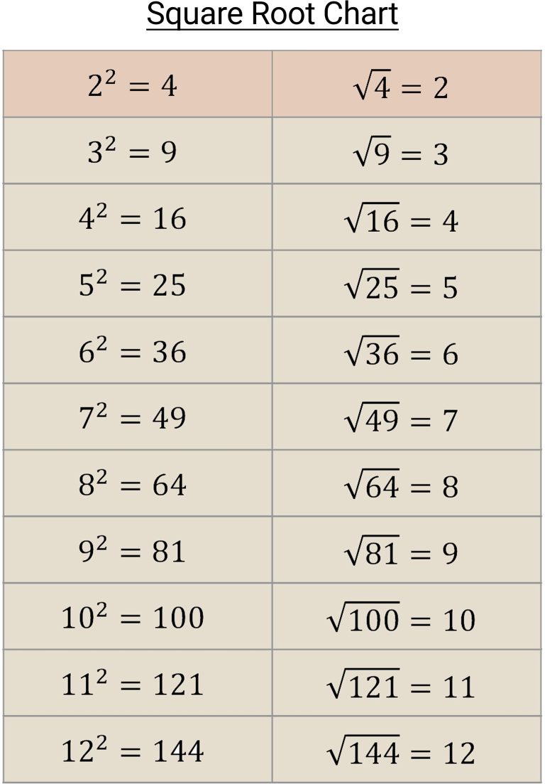 Free, Printable Square Root Chart and Sq. Root Cheat Sheet ...