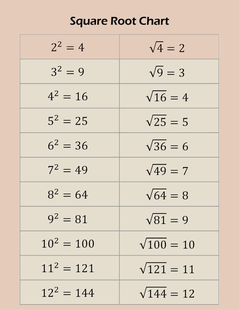 Free, Printable Square Root Chart and Sq. Root Cheat Sheet ...