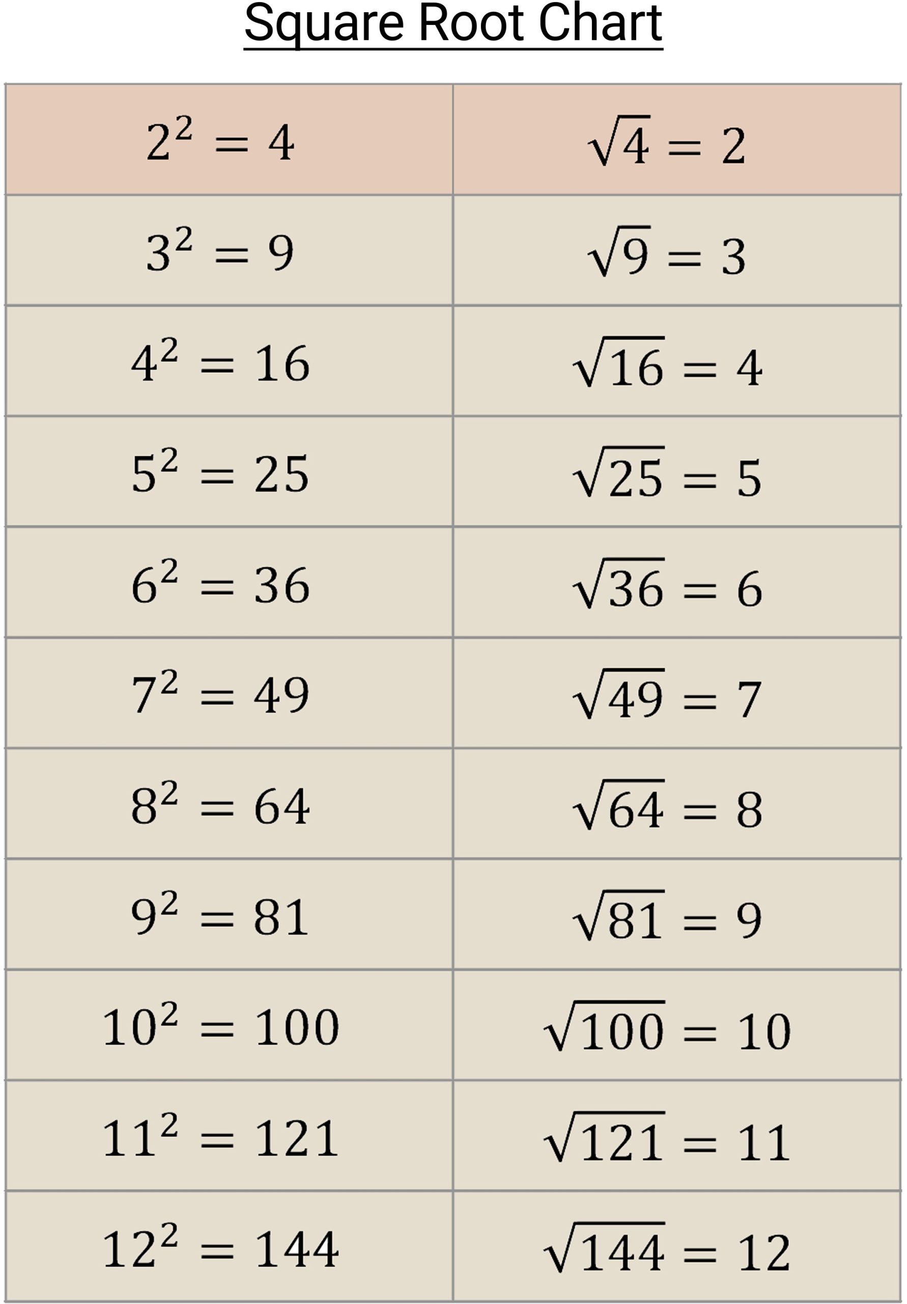Square Root Chart Up To 100 NEXT Difference Calculated From The Square Square Root Chart Up To 100 NEXT Difference Calculated From The Square