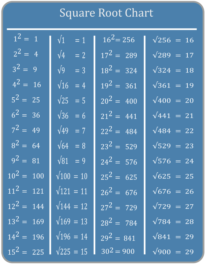 Free Printable Square Root Chart And Sq Root Sheet