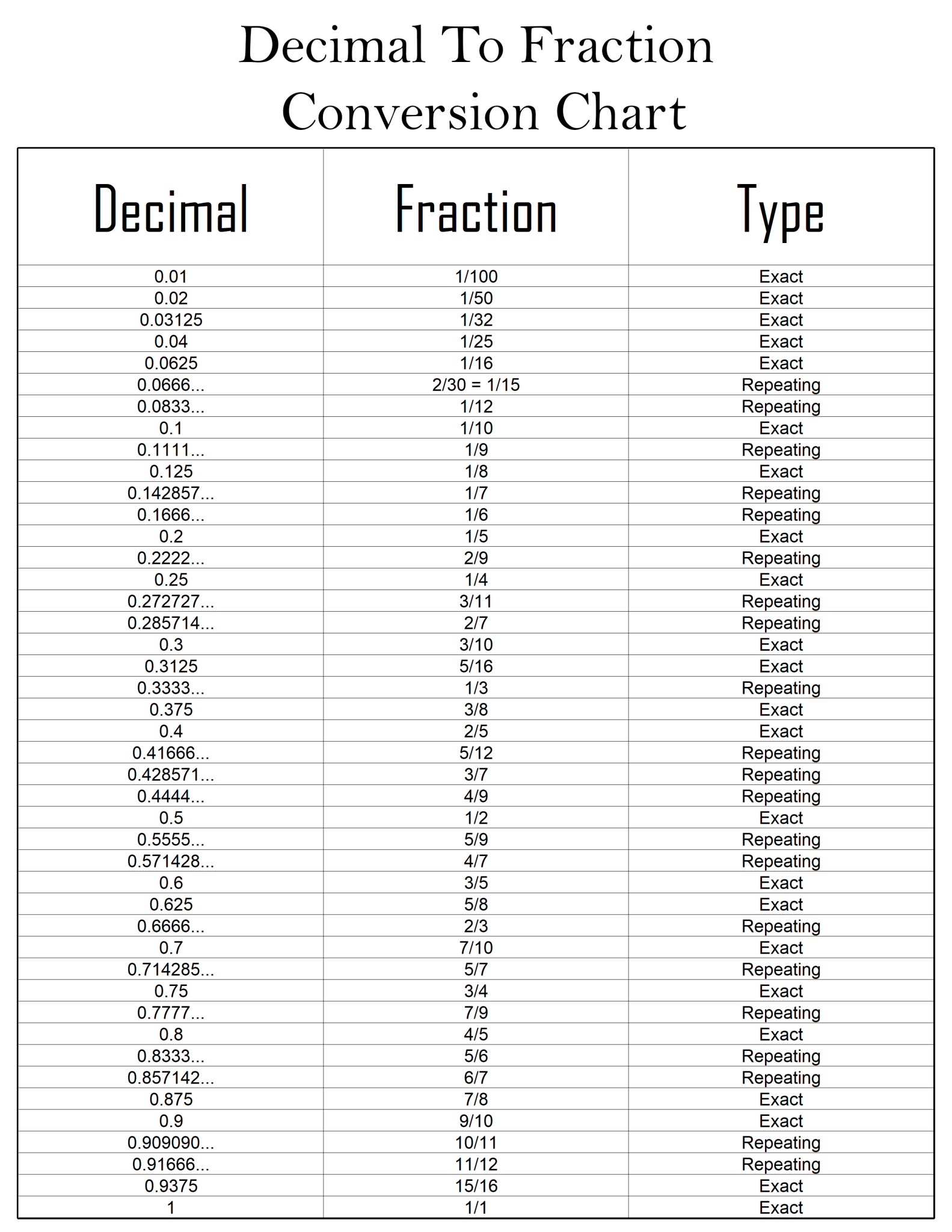 Free, printable decimal-to-fraction conversion chart - Printerfriendly