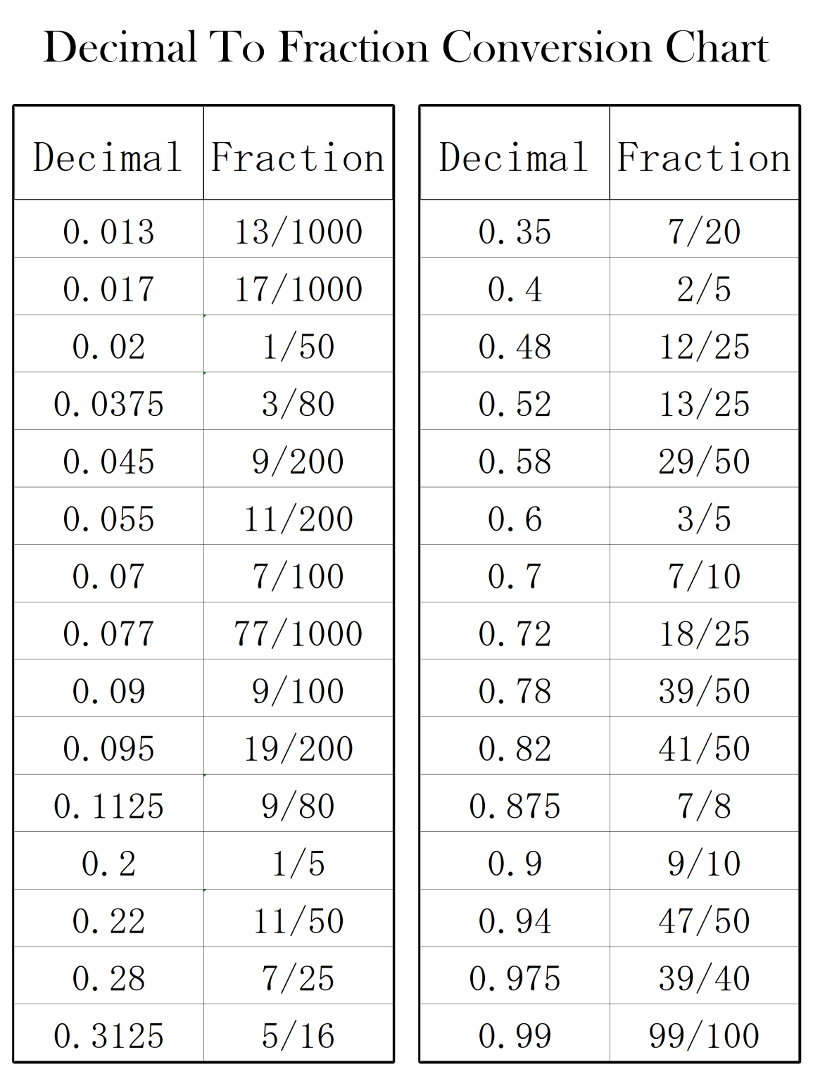 Download printable decimal to fraction conversion chart - Printerfriendly