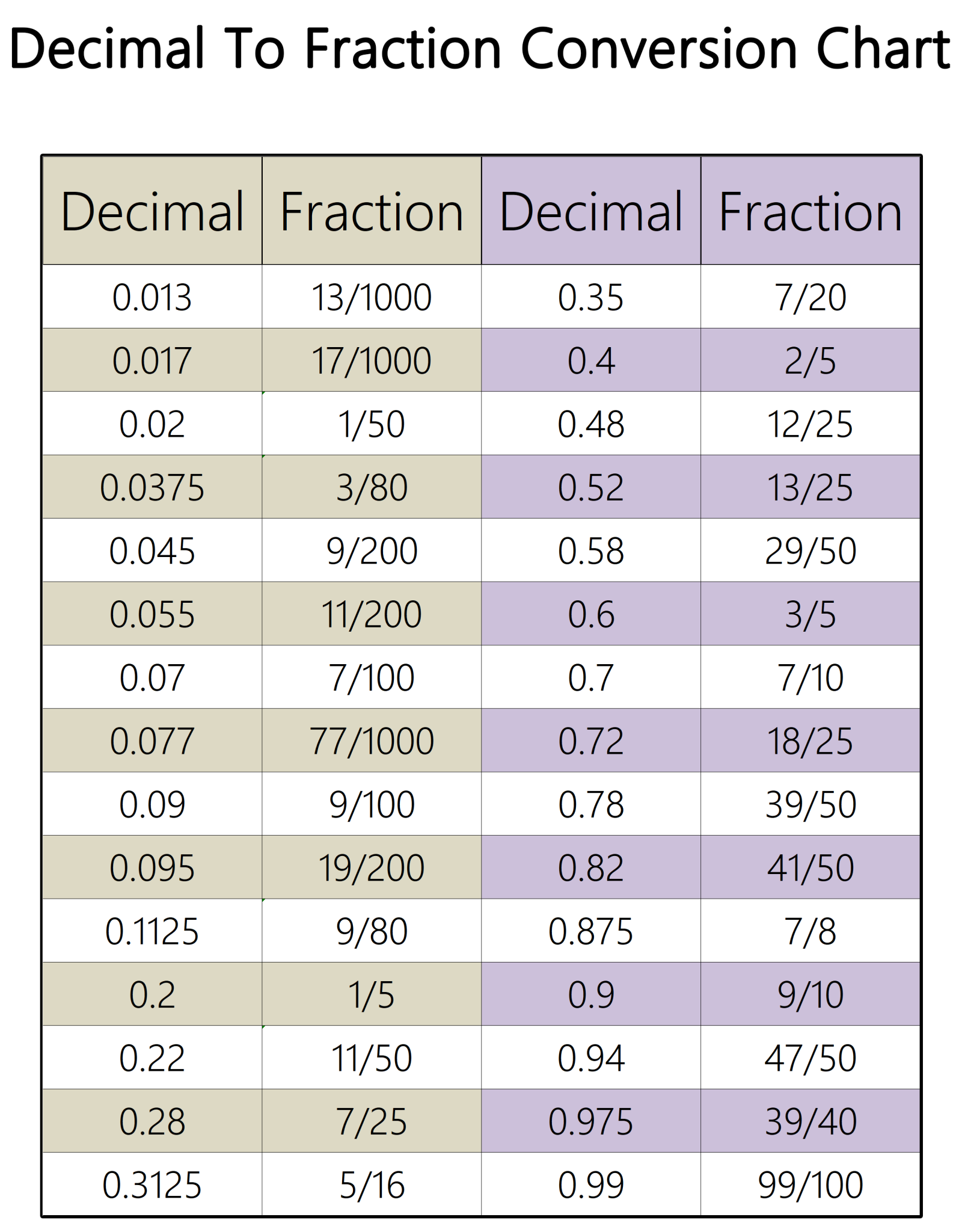 Download printable decimal to fraction conversion chart - Printerfriendly