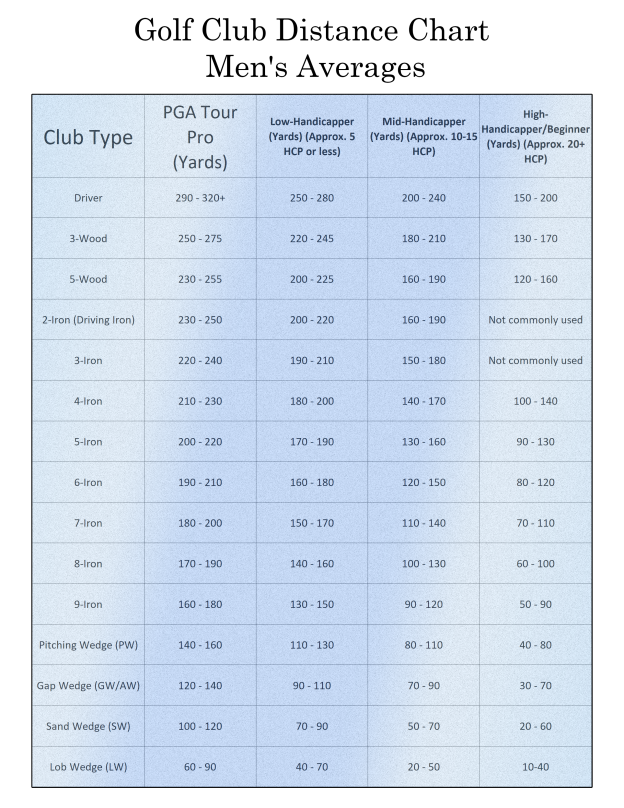 Printable golf club distance chart: Download for Free - Printerfriendly