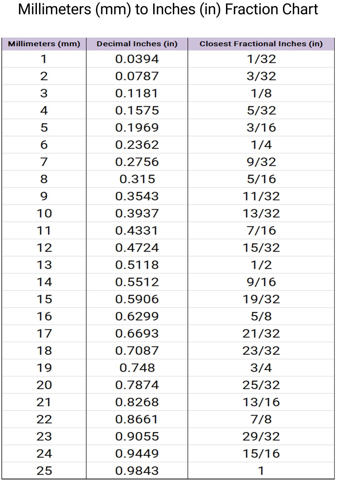 Printable Free Millimeters mm To Inches in Fraction Chart And