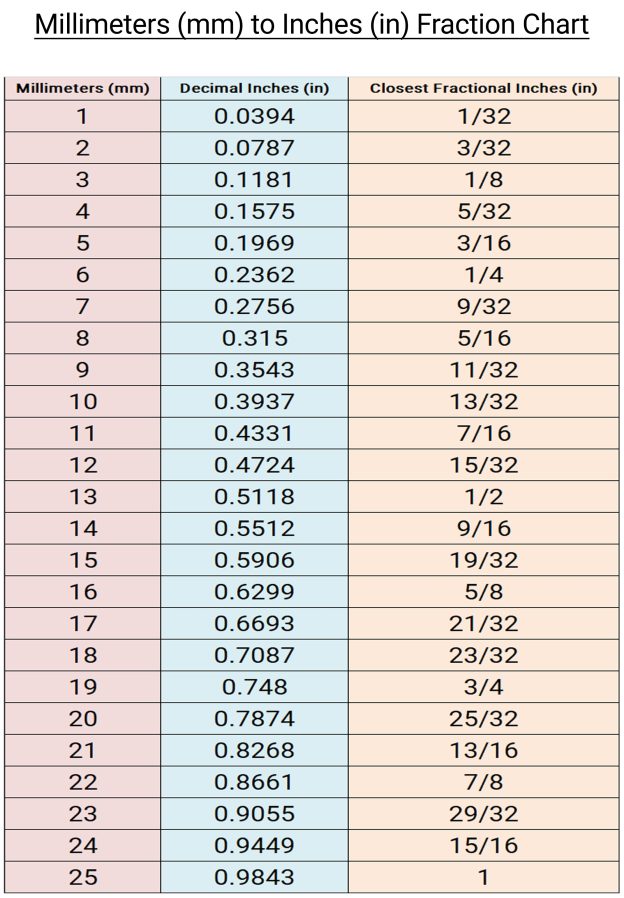 Printable Free Millimeters mm To Inches in Fraction Chart And