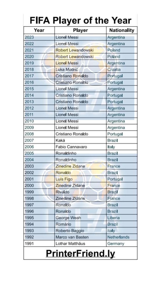 FIFA Player of the Year; Printable List of the Winners - Printerfriendly