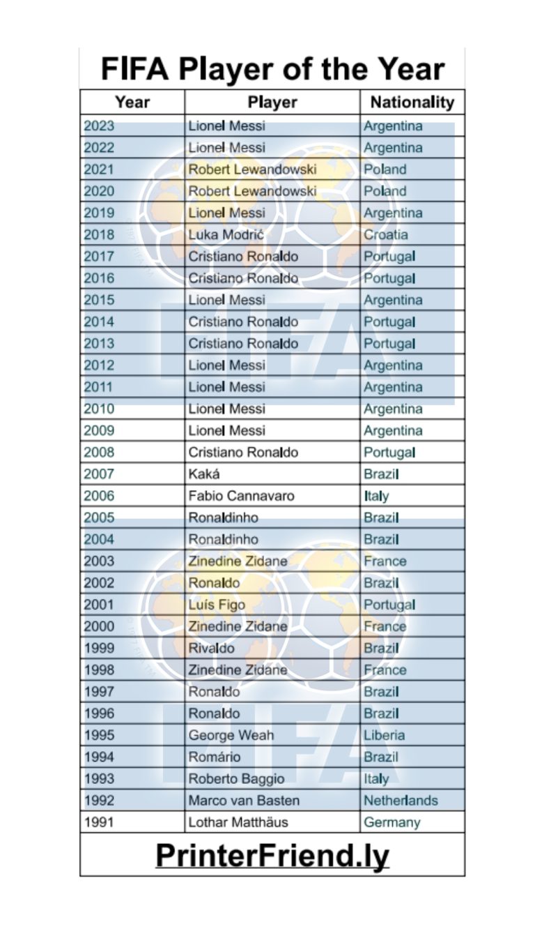 FIFA Player of the Year; Printable List of the Winners - Printerfriendly