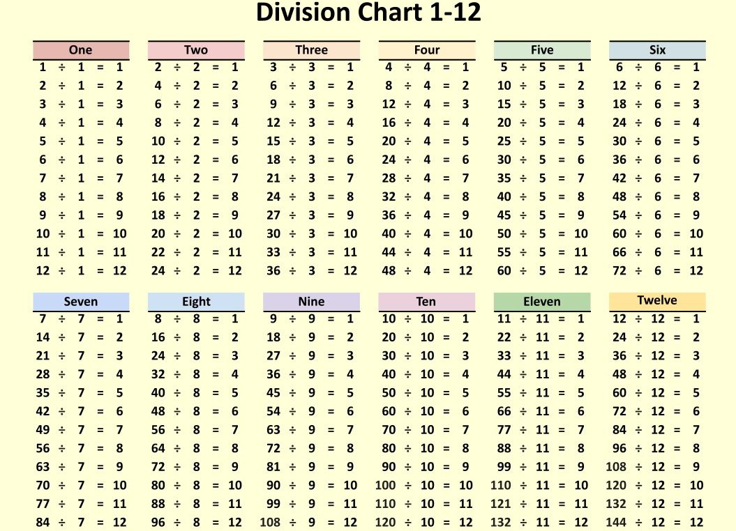 Here's an Excellent 1-12 Division Chart Printable to Teach Kids at Home ...