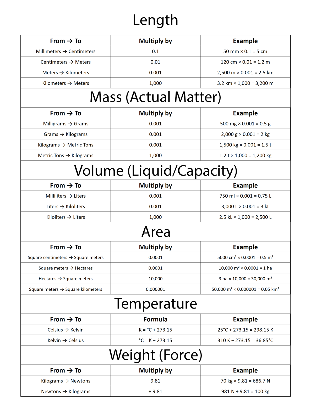 Metric to Metric Conversion Table Printable (Downloadable PDF ...