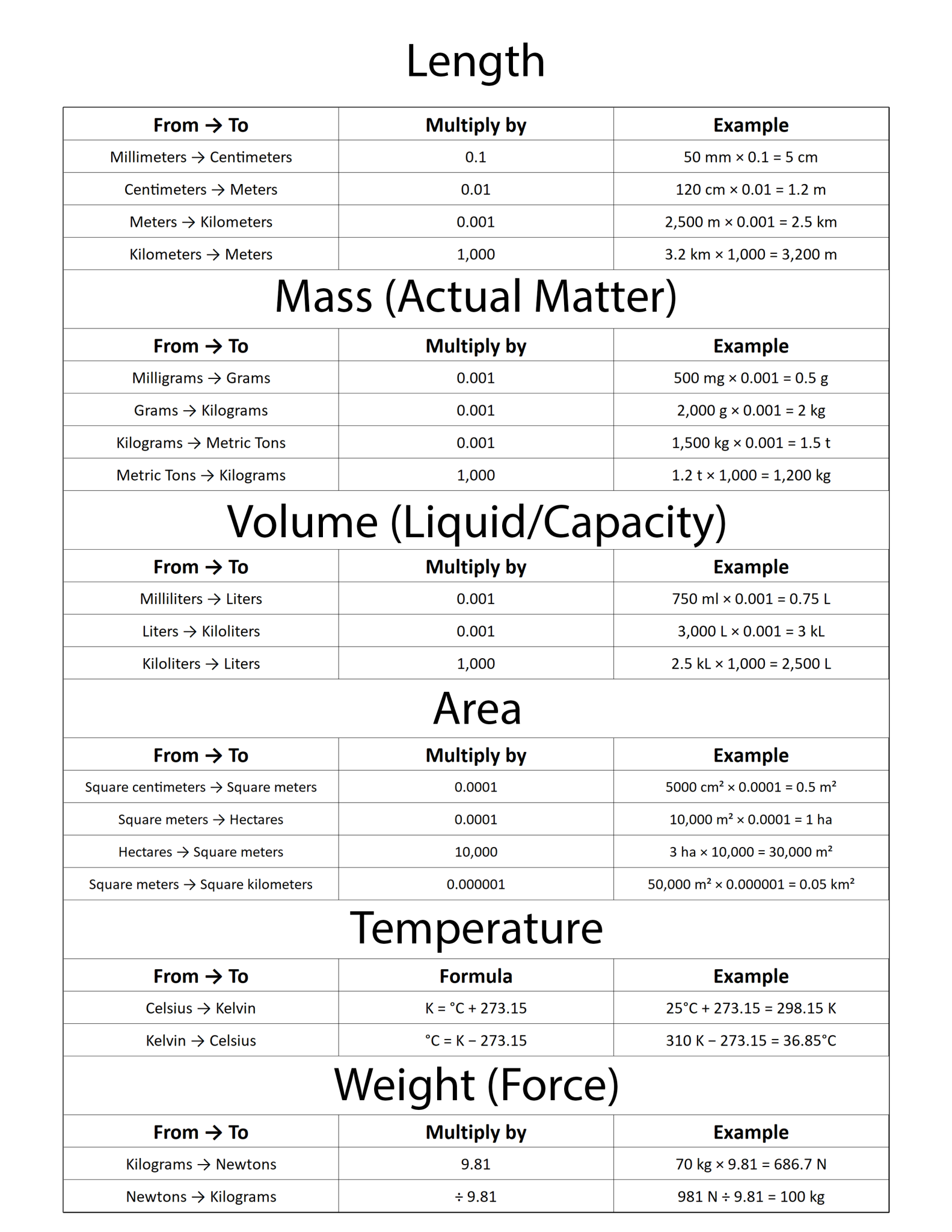 Metric to Metric Conversion Table Printable (Downloadable PDF ...