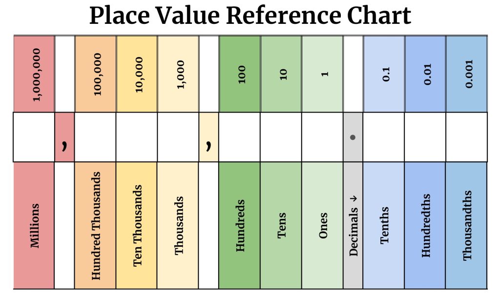 Here's the Ultimate Place Value Chart to Print - Printerfriendly