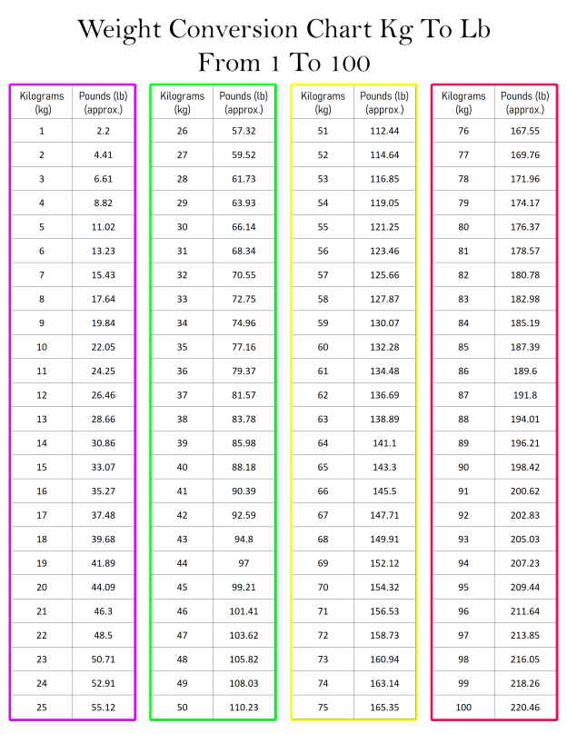 Free Printable Weight Conversion Chart Kg to Lb - Printerfriendly