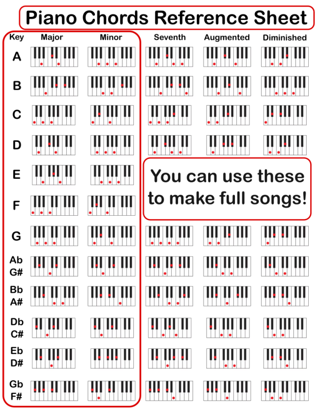 Piano Chord Chart Printable Guide to Learn Piano - Printerfriendly