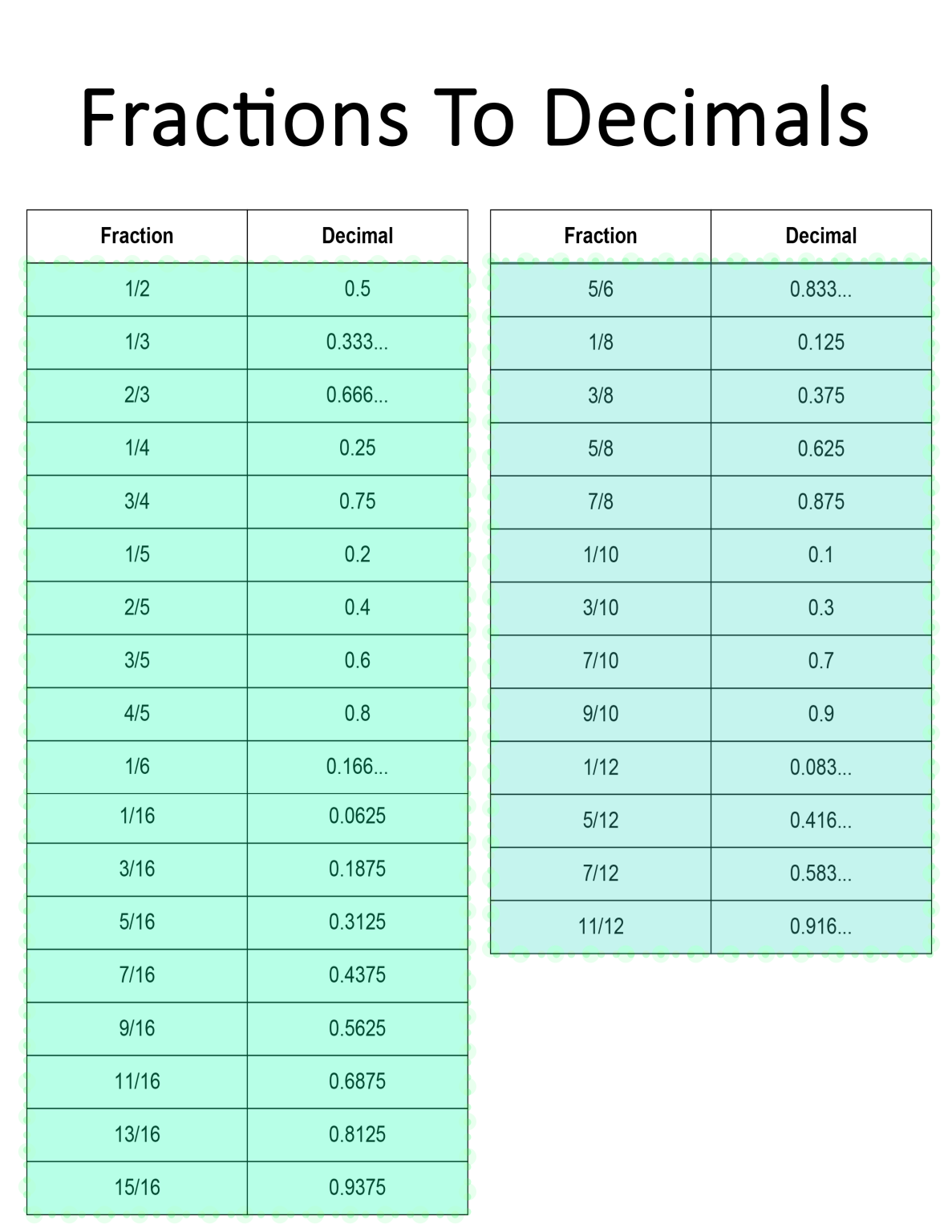 Free, printable decimal-to-fraction conversion chart - Printerfriendly