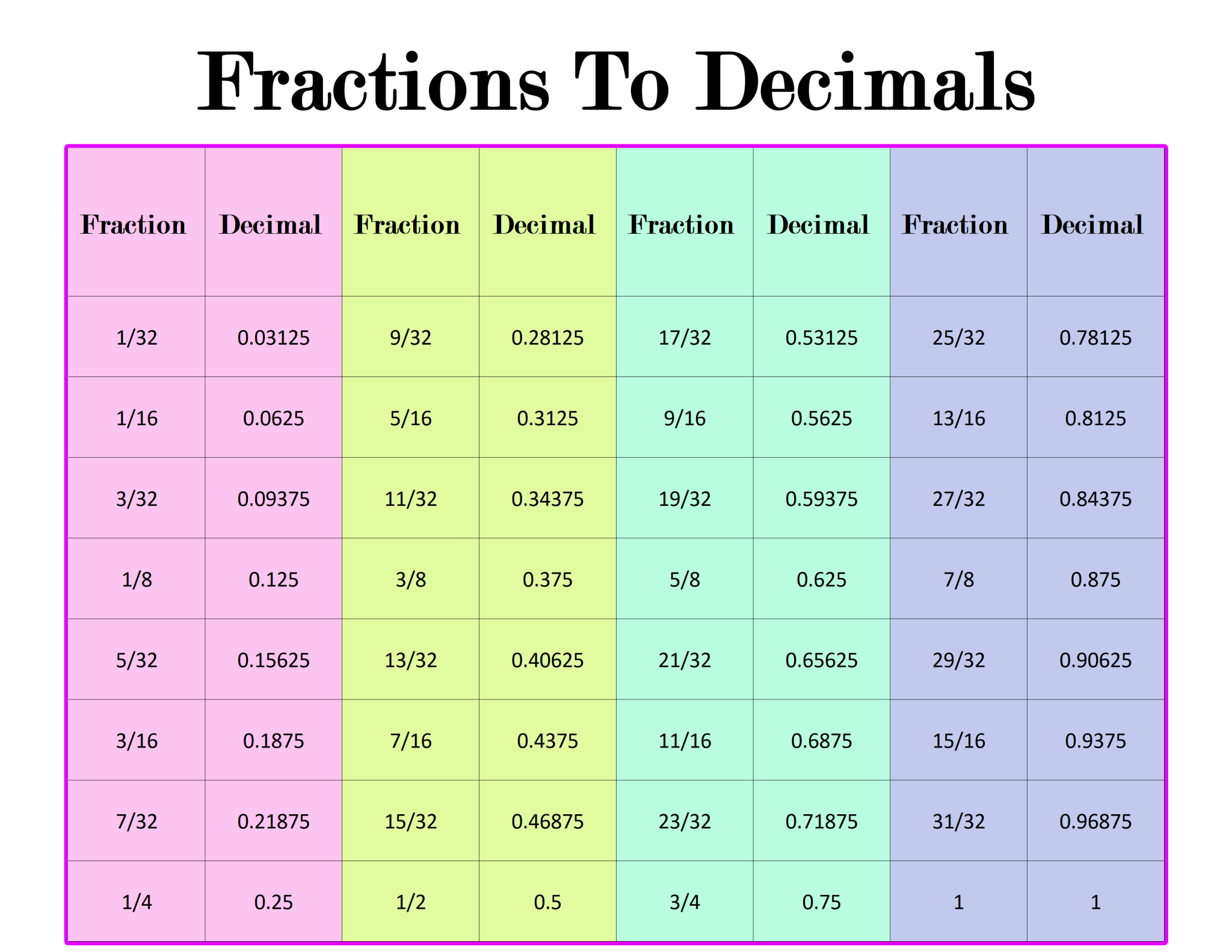 Free, printable decimal-to-fraction conversion chart - Printerfriendly