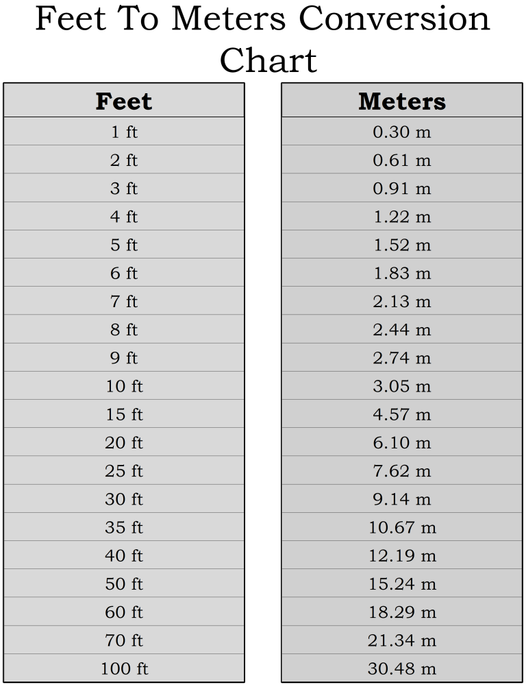 Distance Conversion Chart: Convert Meters (m) To Feet (ft) – Free ...