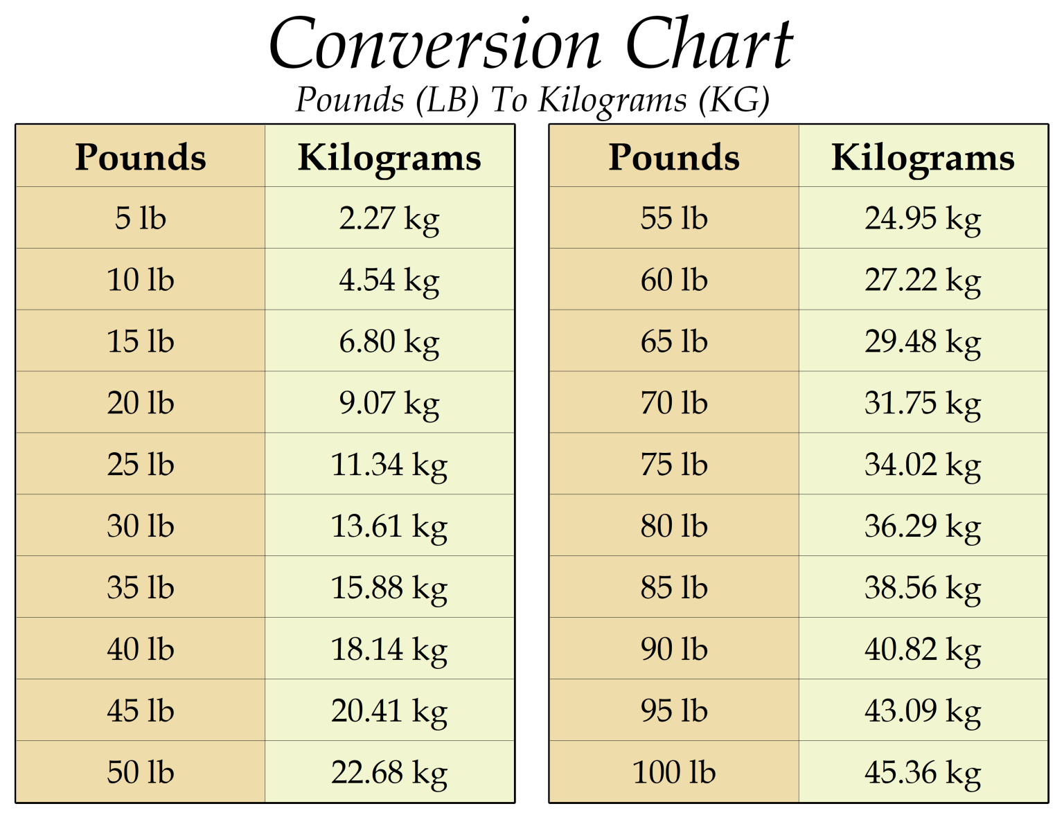 Printable Pounds To Kilograms Conversion Chart - lbs to kg PDF And ...