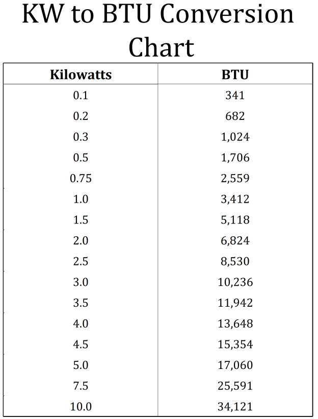 Convert KW to BTU (and Vice Versa) with This Easy Conversion Chart ...