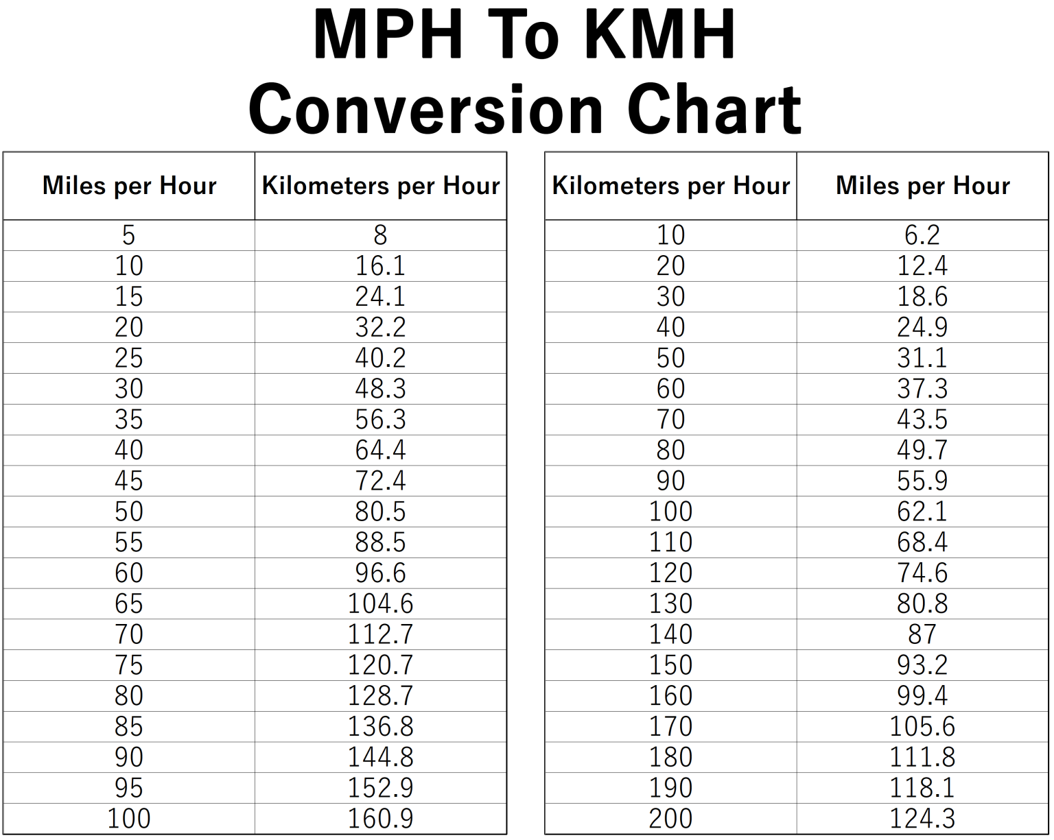 Miles Per Hour mph To Kilometers km h Conversion Chart To Print