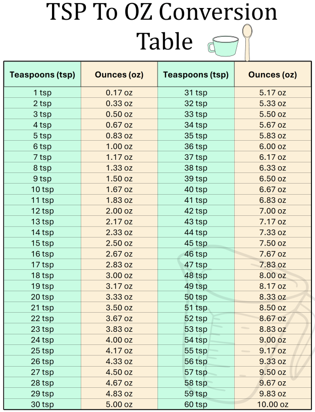 Free Printable Tsp to Oz. Conversion Chart and Teaspoons to Ounces ...