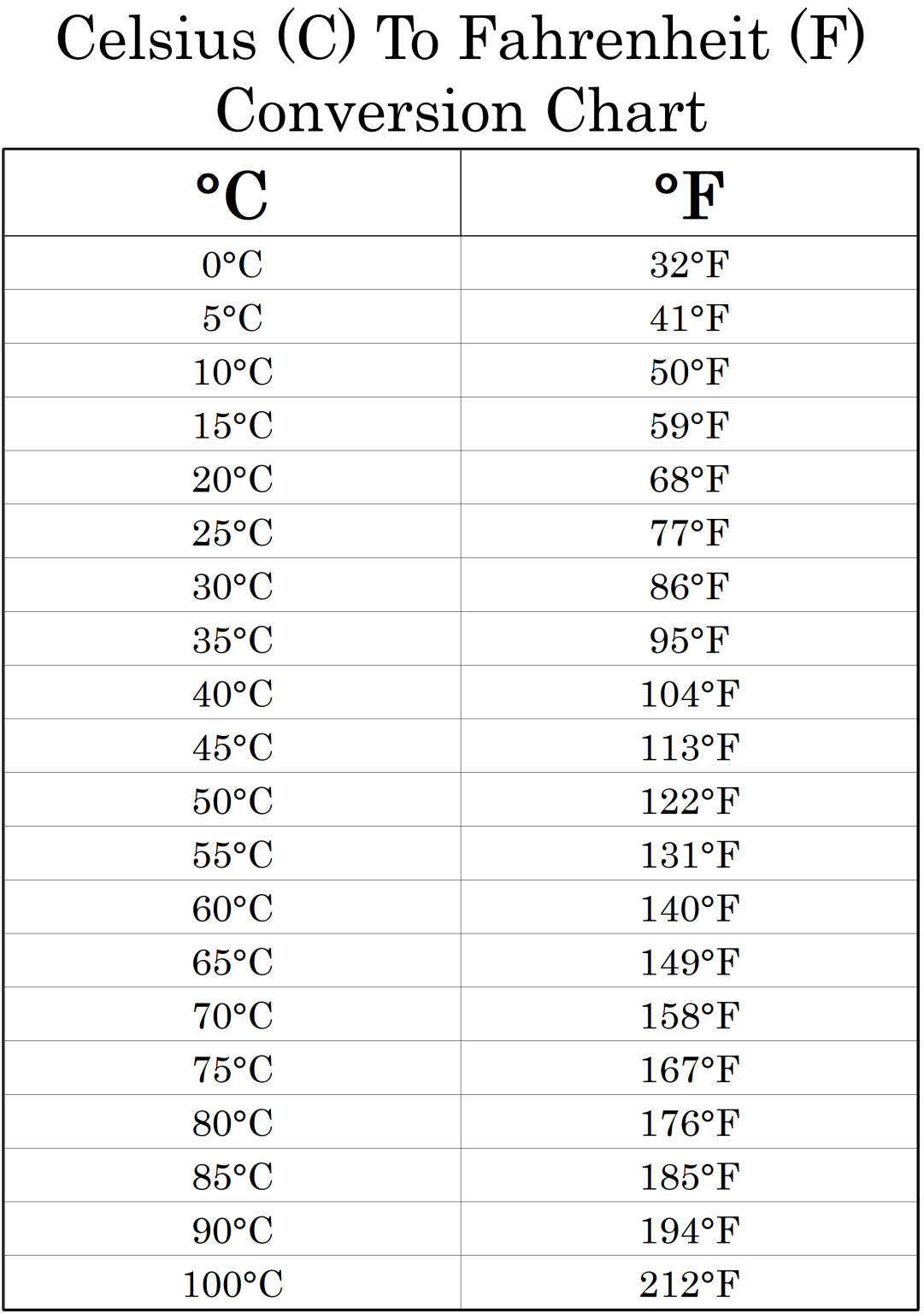 Easily Switch Between Fahrenheit and Celsius with This Printable F To C ...