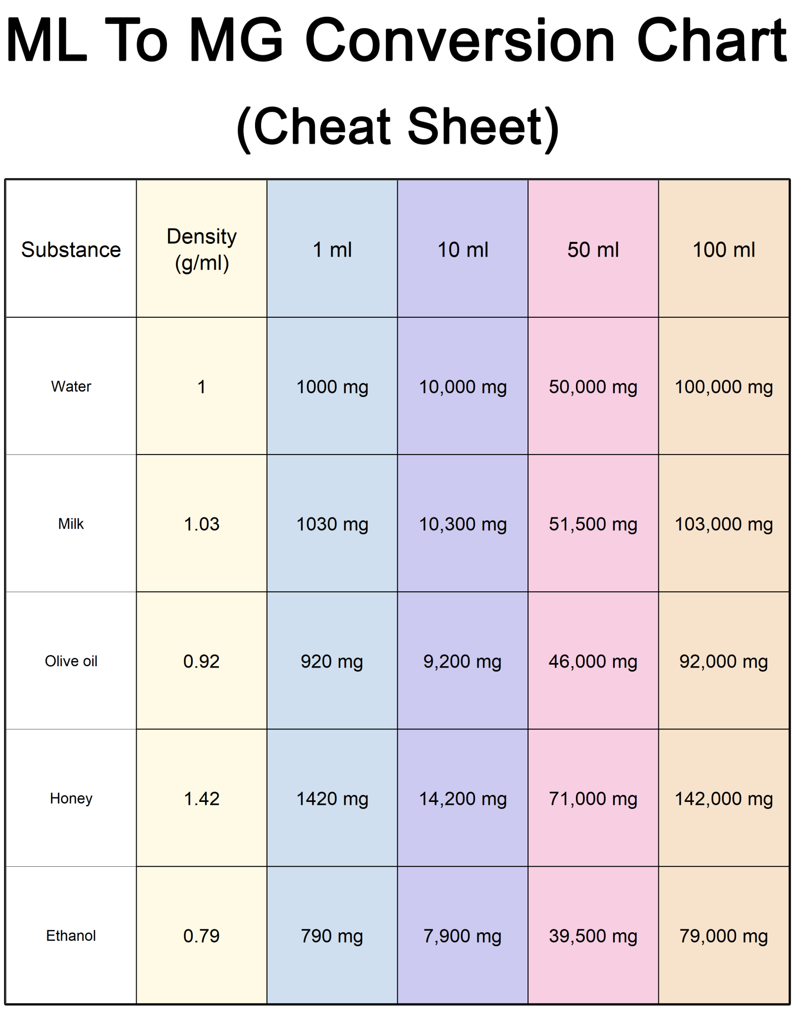 Free, Printable Conversion Chart: Convert Milliliters To Milligrams (PDF cheat sheet ...