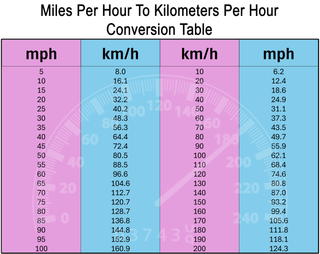 Miles Per Hour (mph) to Kilometers (km/h) Conversion Chart to Print Free - Printerfriendly