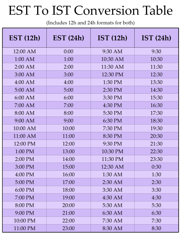 Time Zone Conversion Table: Convert EST and IST (India Standard Time ...