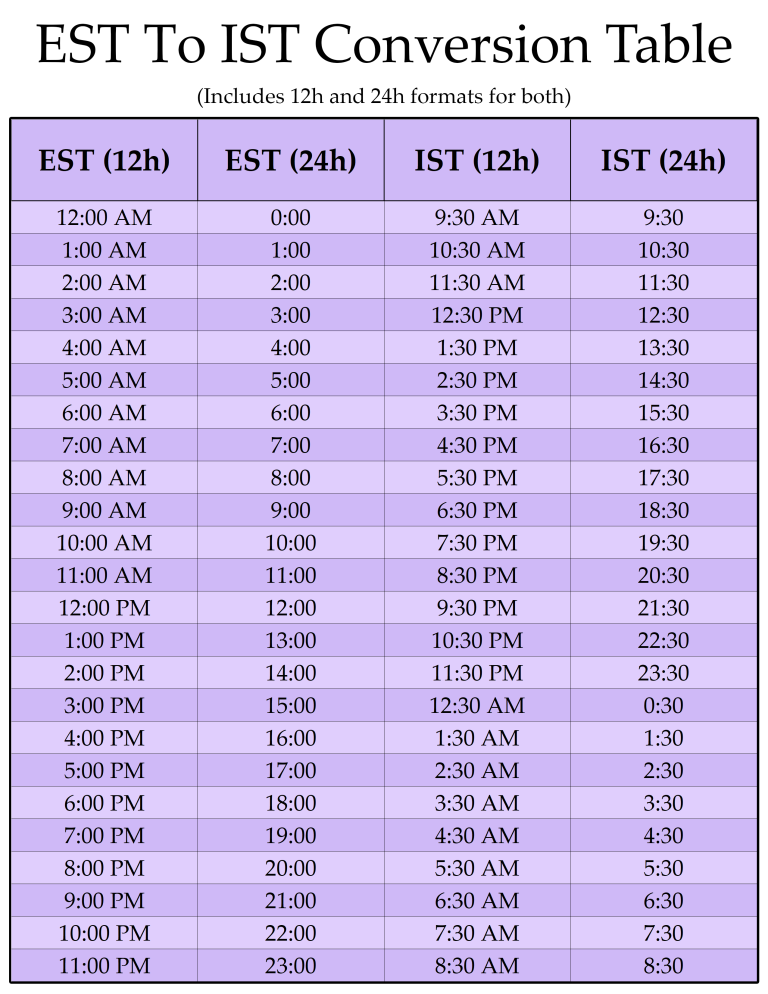 Time Zone Conversion Table: Convert EST and IST (India Standard Time ...