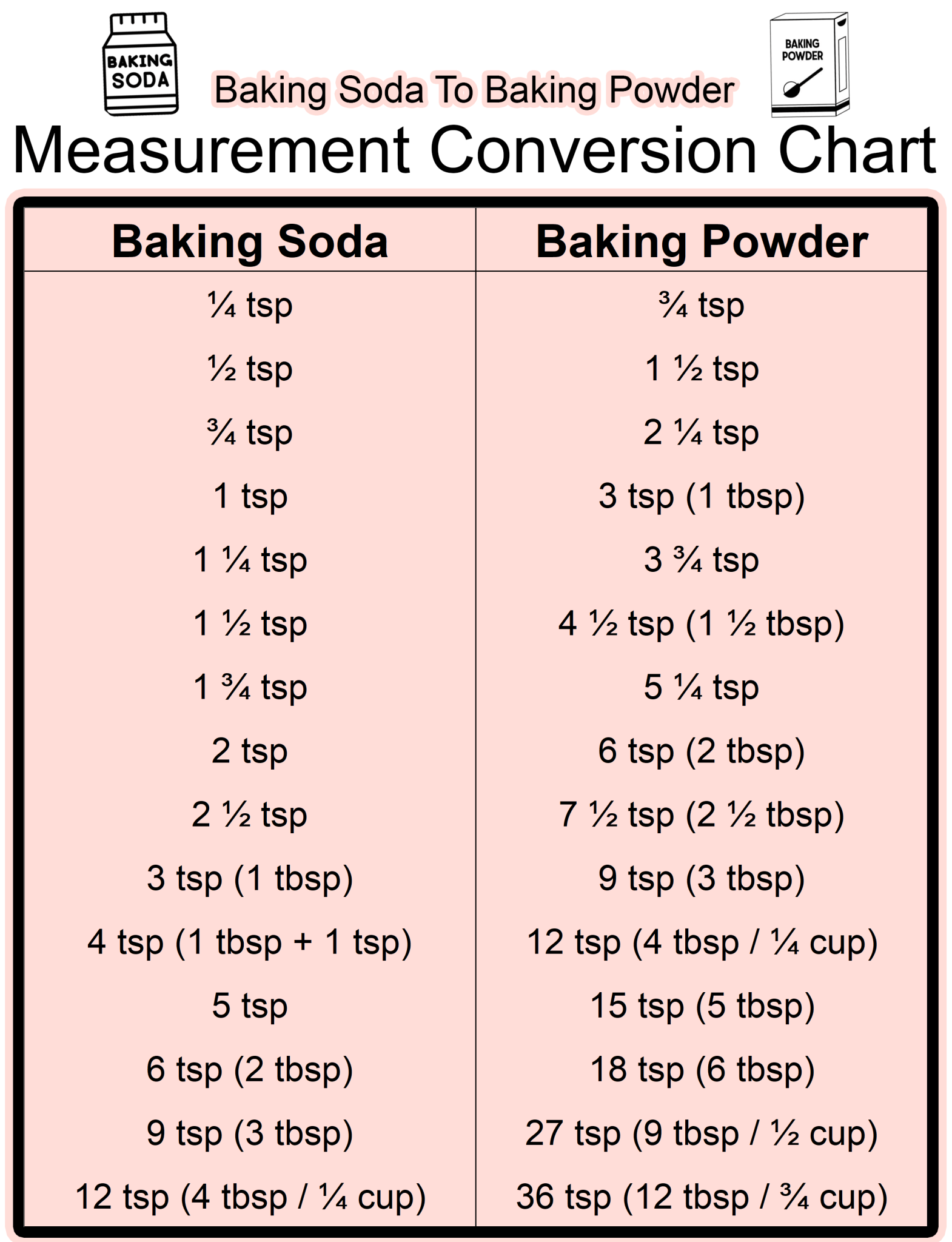 Free Printable Baking Soda to Baking Powder Conversion Chart ...
