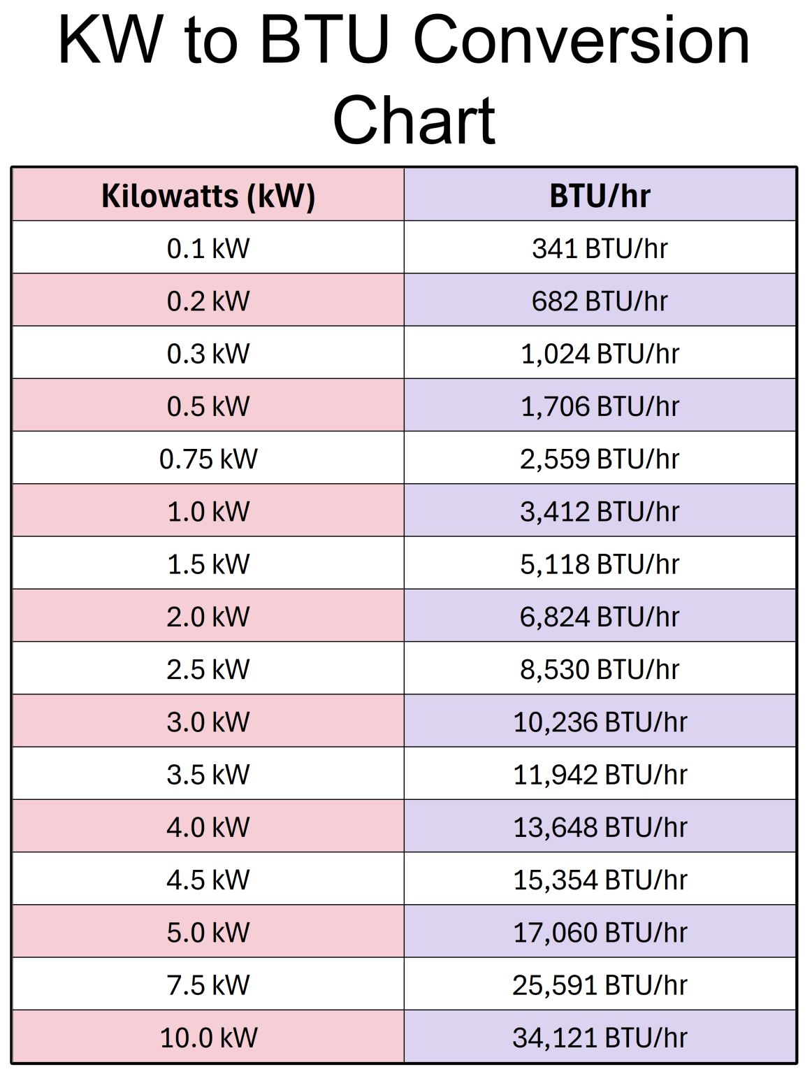 Convert KW To BTU and Vice Versa With This Easy Conversion Chart