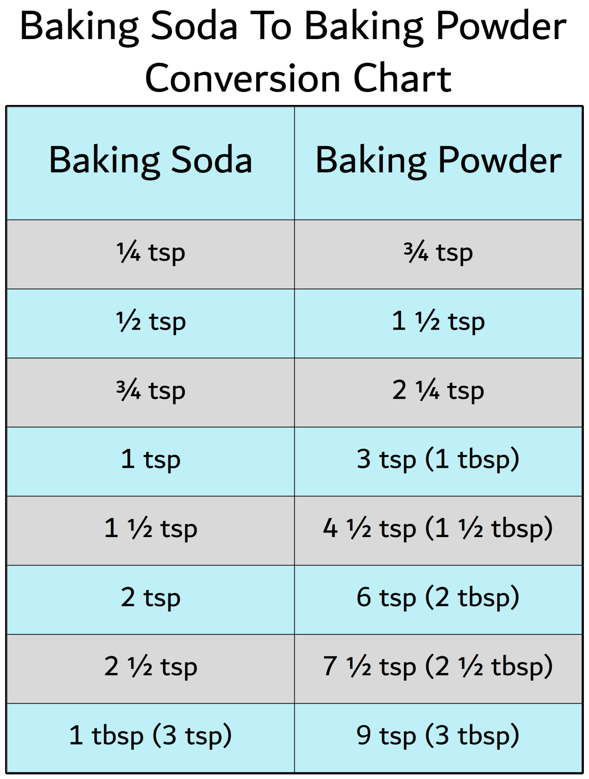 Free Printable Baking Soda to Baking Powder Conversion Chart ...