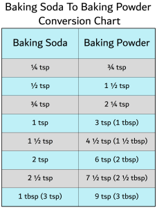 Free Printable Baking Soda to Baking Powder Conversion Chart ...