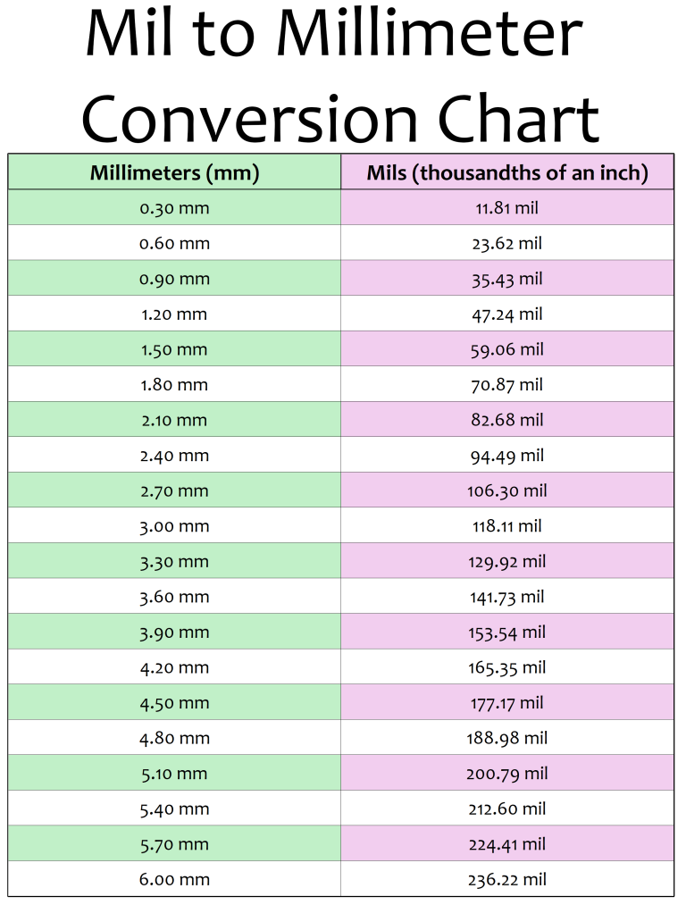 Calculate Mil to MM - Your Free Printable Mils to Millimeters ...