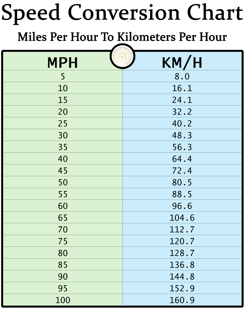 Miles Per Hour mph To Kilometers km h Conversion Chart To Print