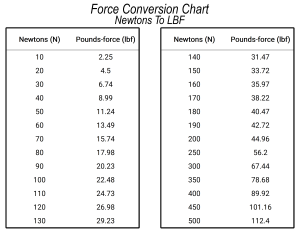 Free Pound-Force (LBF) to Newtons (N) Conversion Chart and Cheat Sheet ...