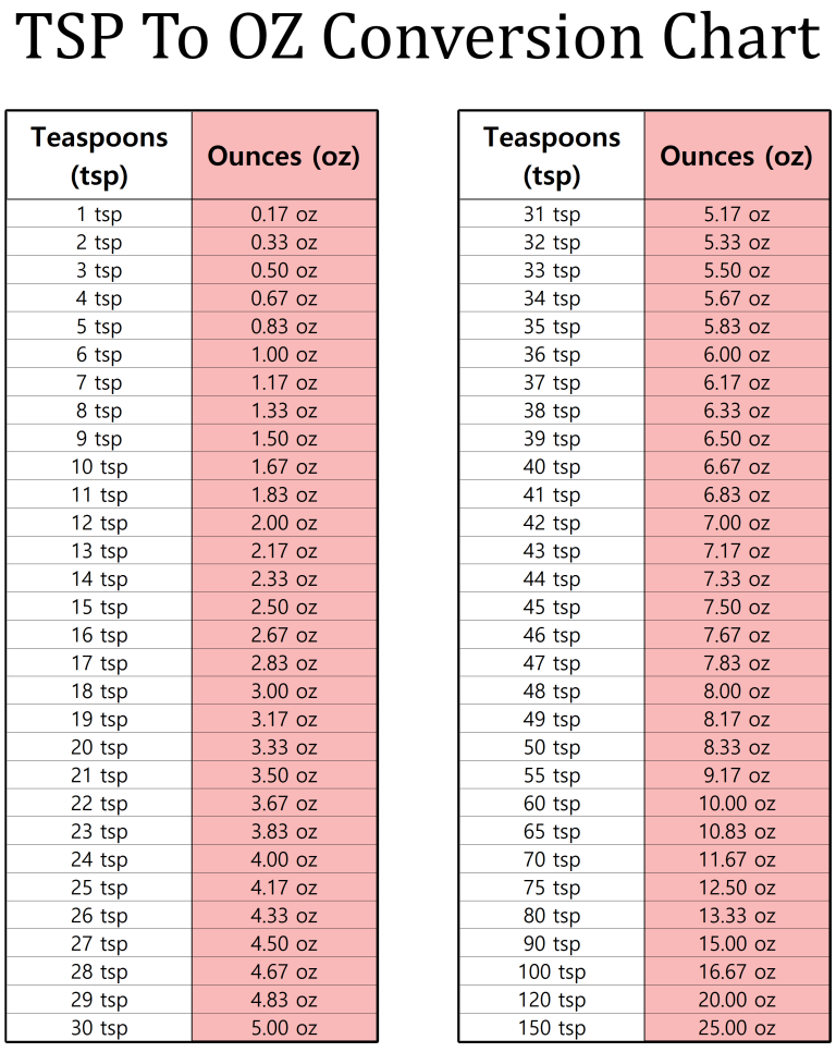 Free Printable Tsp to Oz. Conversion Chart and Teaspoons to Ounces ...