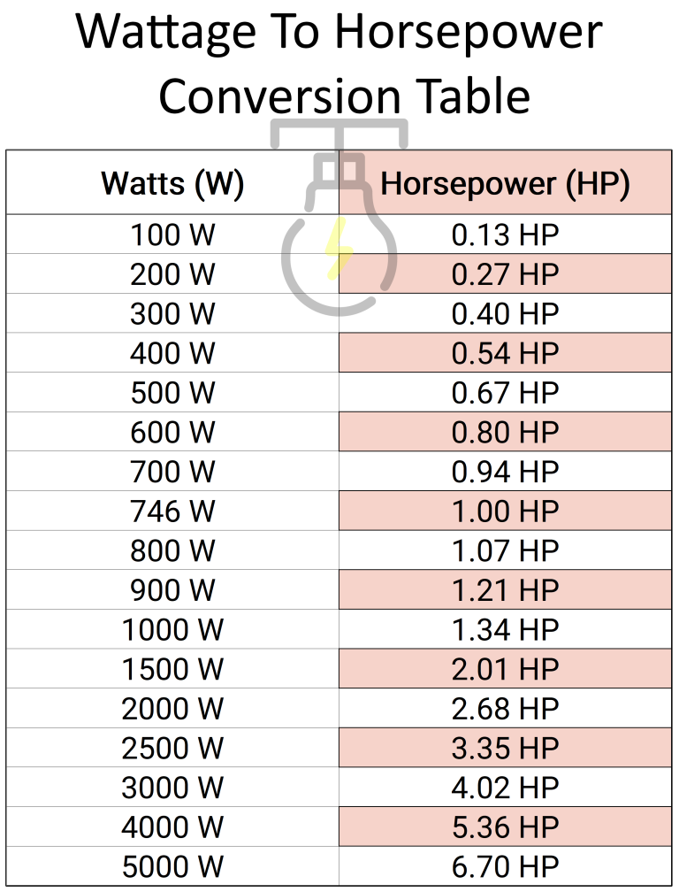 Wattage-to-Horsepower Conversion Chart: Free Printable W to HP Table in ...