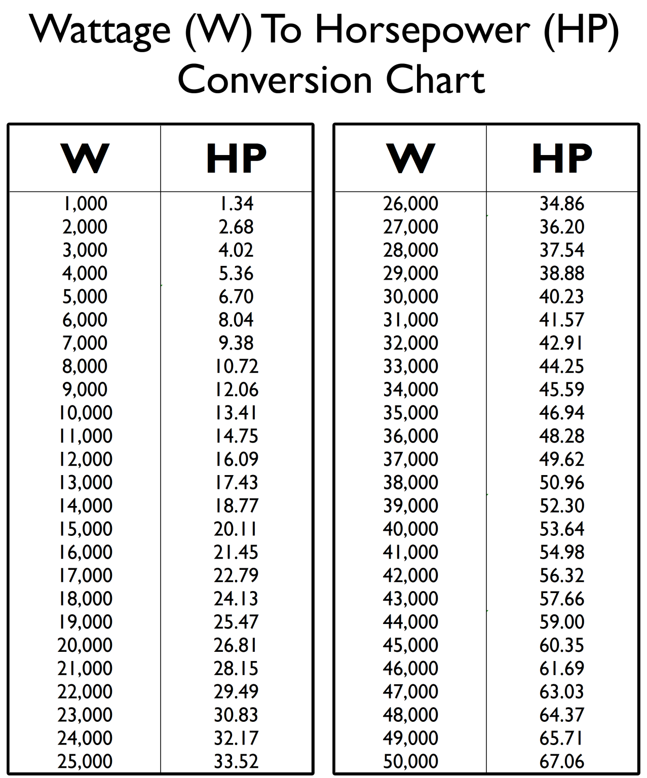 Wattage to Horsepower Conversion Chart Free Printable W To HP Table In