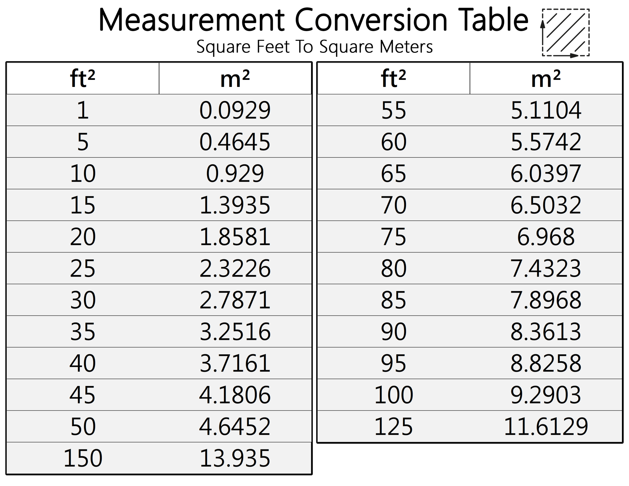Feet (ft²) to Square Meters (m²) Conversion Chart: Calculate Area with ...