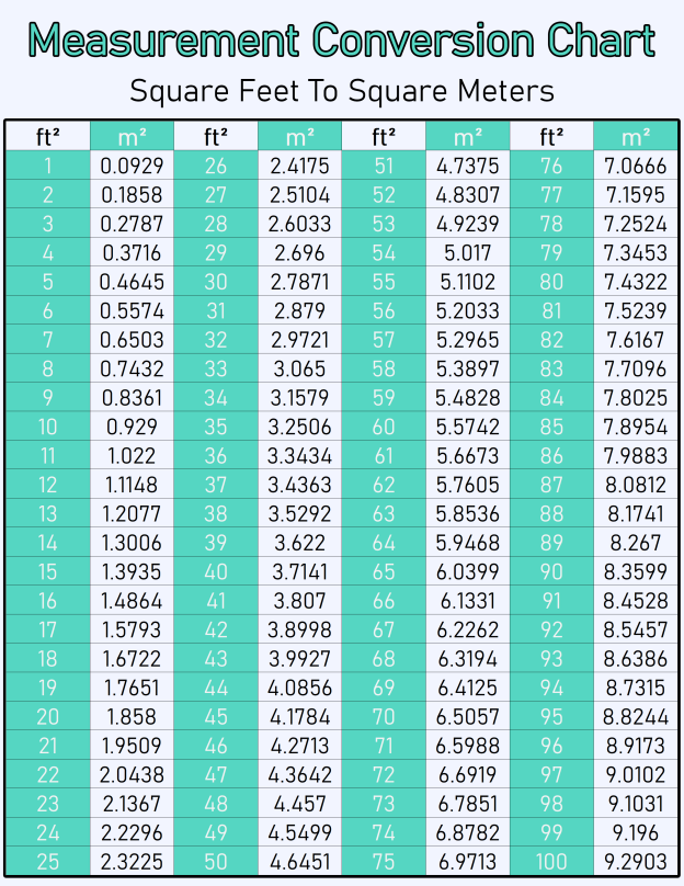 Feet (ft²) to Square Meters (m²) Conversion Chart: Calculate Area with ...