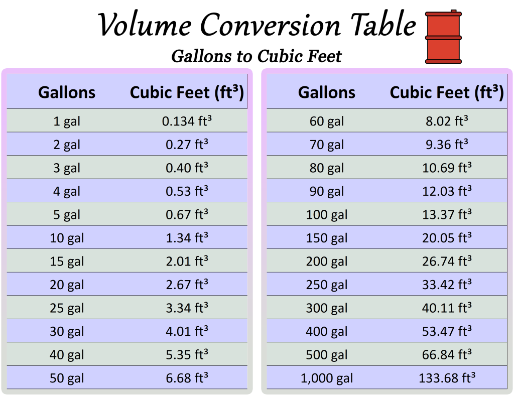 Gallons to Cubic Feet Conversion Chart - Free PDF & Printable Cheat ...