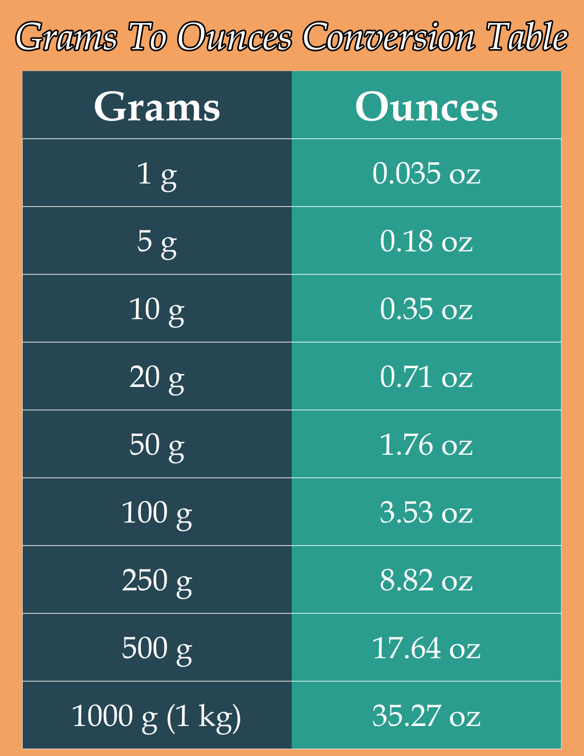 How to Convert Convert Grams (G) to Ounces (Oz)? Use Our Grams-to ...