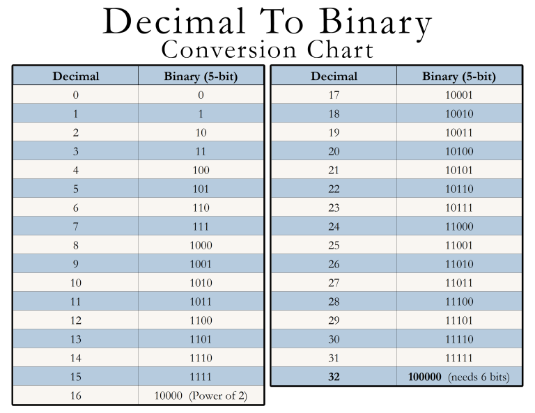 Printable Decimal to Binary Conversion Chart: A Quick Reference for ...