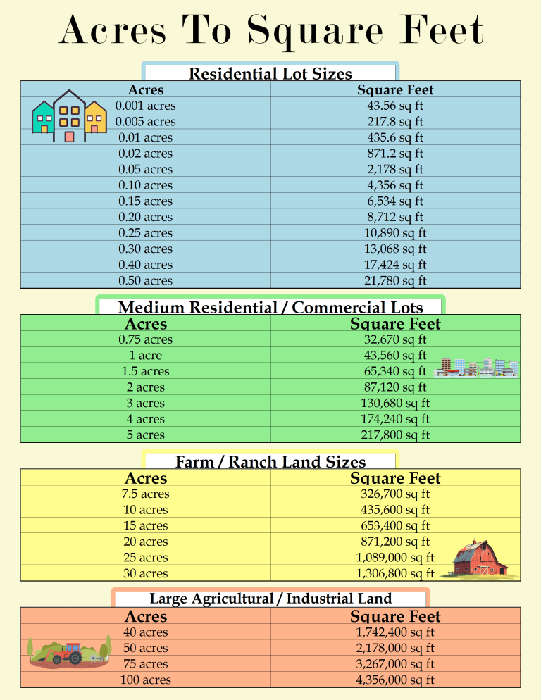 7405 Sq Ft To Acres