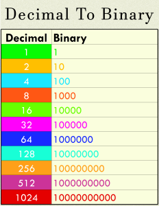 Printable Decimal to Binary Conversion Chart: A Quick Reference for ...