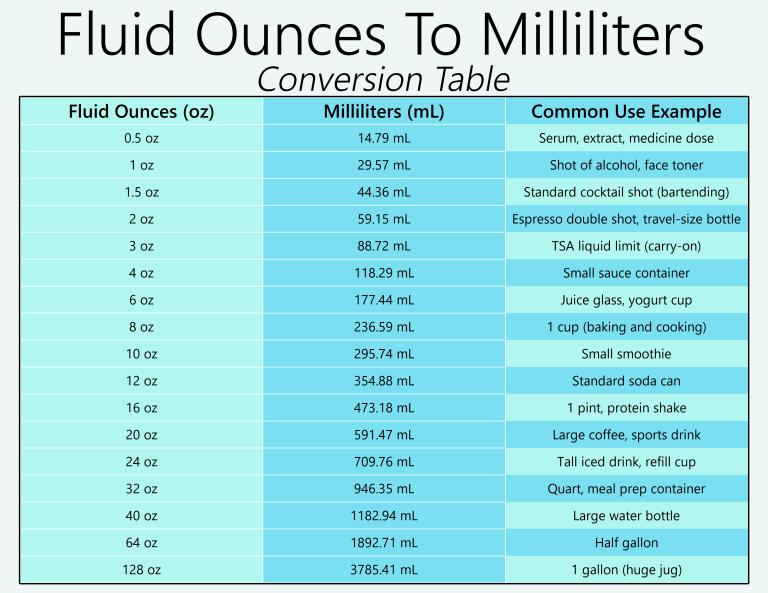 Quickly Convert Fluid Ounces (Oz.) To Milliliters (mL) Liquid ...
