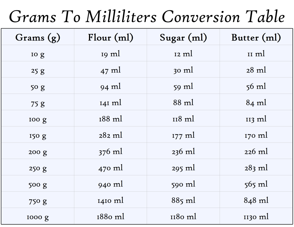 Printable Grams (G) To Milliliters (mL) Conversion Chart To Convert ...